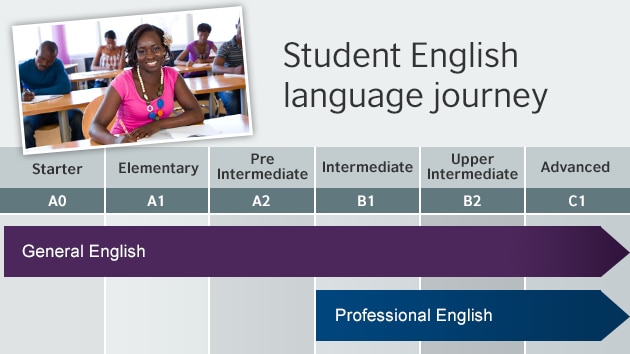How our courses and levels work | British Council
